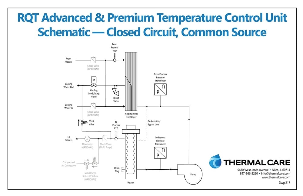 RQT Series - Premium | Thermal Care